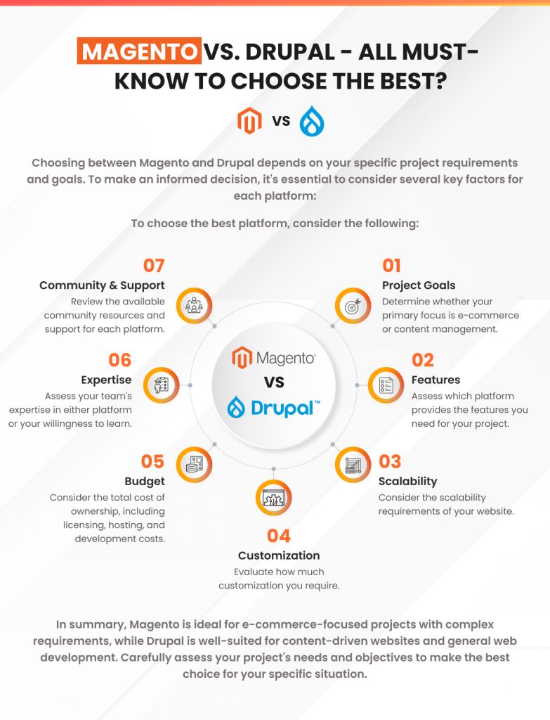 Magento vs Drupal: Ideal Choice for Your eCommerce Store?