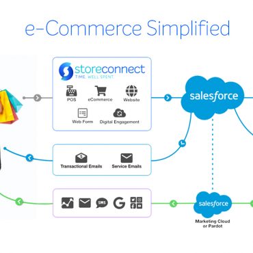 Integrate Salesforce Commerce Cloud With Ecommerce