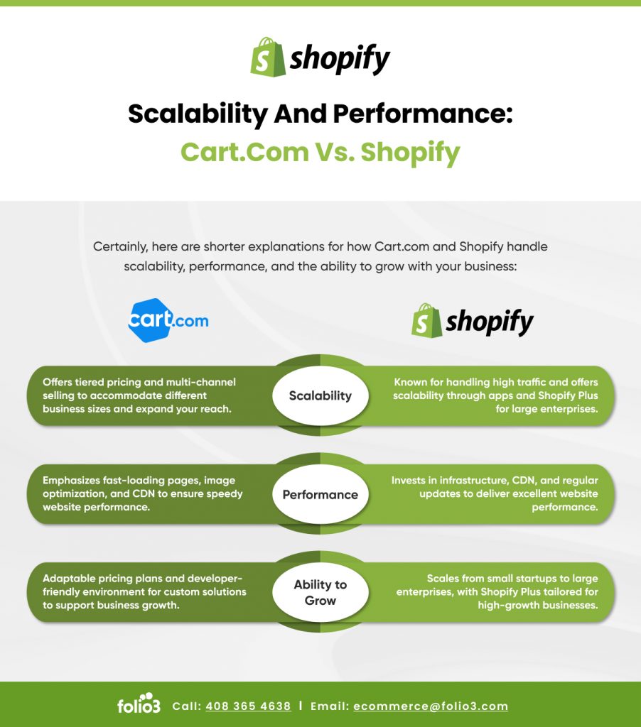 Best Comparison Cart.com vs Shopify 2025