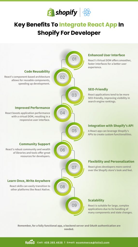 How to Integrate REACT App in Shopify, Best Guide 2024