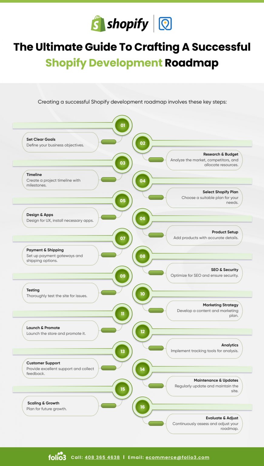 Shopify Development Roadmap: Best Milestones for 2024