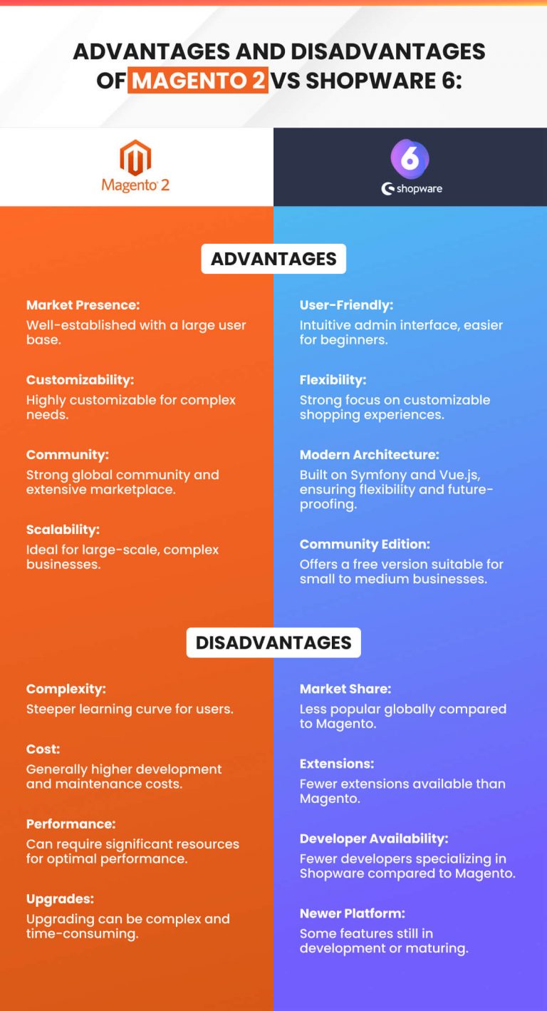 Magento 2 vs Shopware 6: Best eCommerce Platform in 2023? - Folio3 Ecommerce