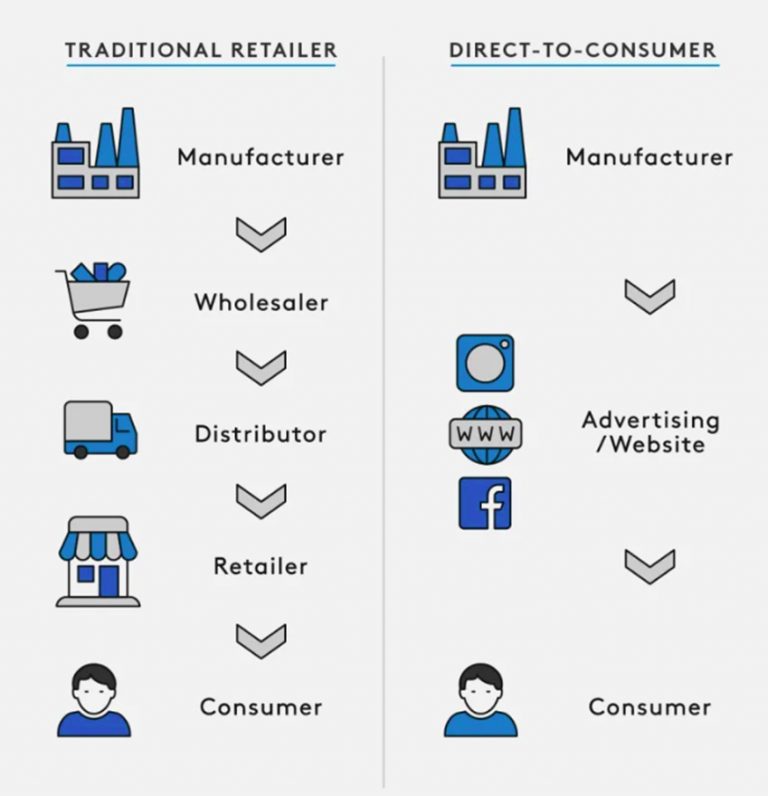 Direct-to-Consumer (D2C) Model: A BigCommerce Perspective