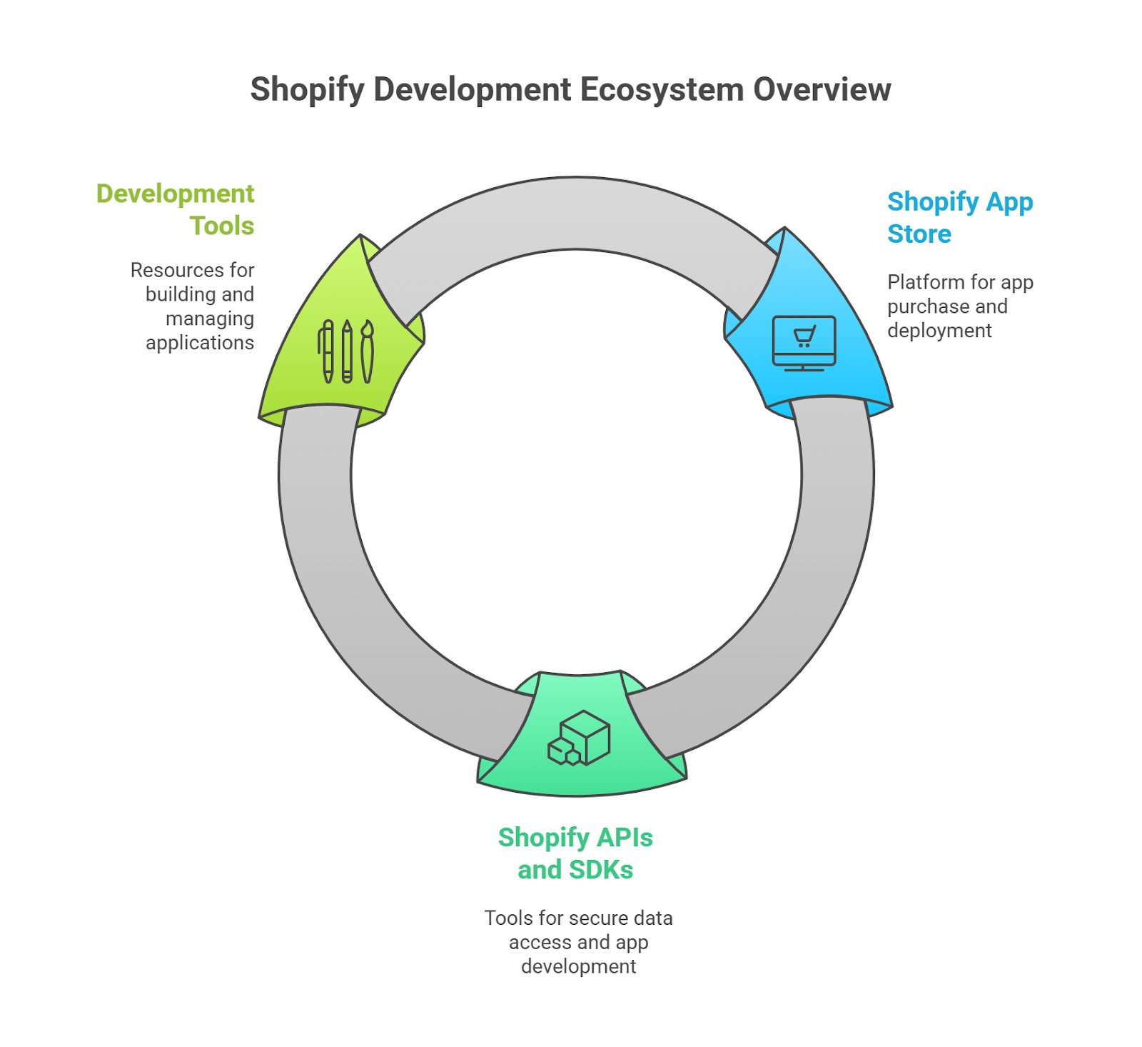 Ultimate Guide to Shopify App Development in 2025 | Cost & Requirements